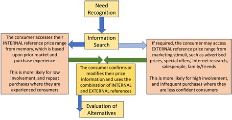 A Model Of Reference Prices