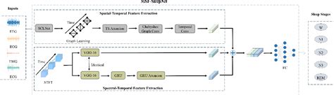 Figure 1 From Msf Sleepnetmulti Stream Fusion Network With Contrastive Learning For Sleep Stage