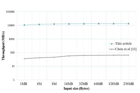 throughput comparison between sw aes and the work in [3] under various