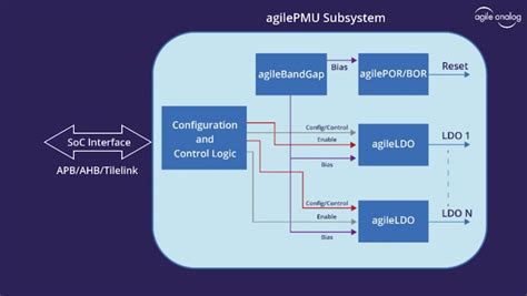 Digitally Wrapped Analog Subsystems The Key To Easy Analog Integration