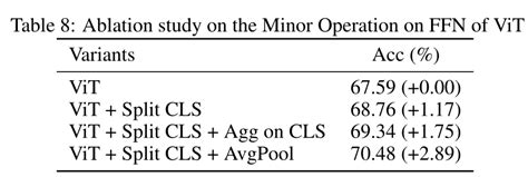 Bridging The Gap Between Vision Transformers And Convolutional Neural