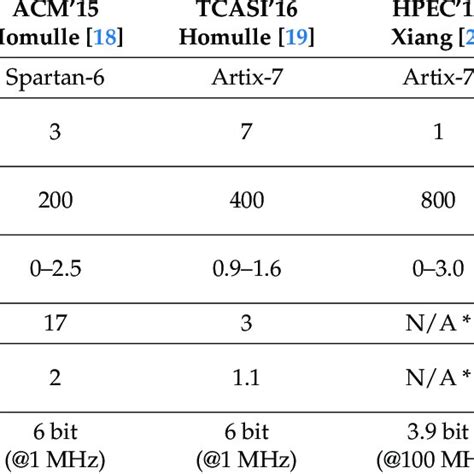 Performance Summary And Comparison Of State Of The Art Fpga Based Adcs