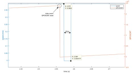 tms320f28335 eqep module high speed measurement update rate too slow