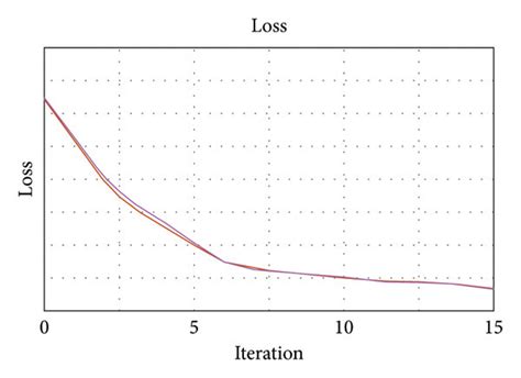 The Ai Model Training Graphs A Loss Function Graph B Learn Rate