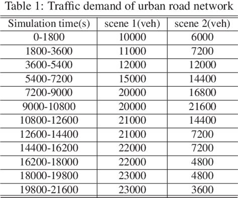 Table 1 From Spectral Bisection Community Detection Method For Urban Road Networks Semantic