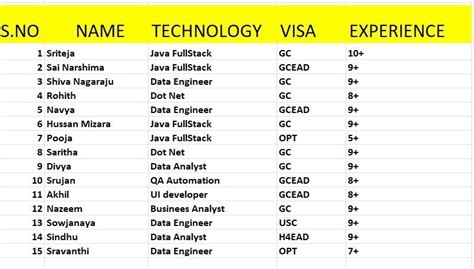 Bharath Kumar Mike On Linkedin Hotlist C2crequirements Srjavadeveloper Srdataengineer