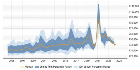 Software Programmer Jobs Salary Benchmarking And Skill Set It Jobs Watch