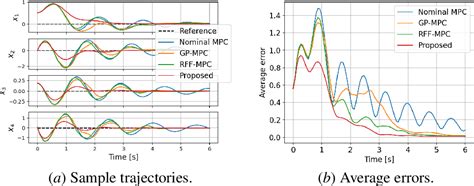 Figure 2 From Model Predictive Control Of Nonlinear Dynamics Using