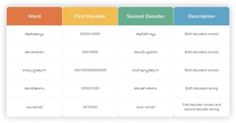 Malayalam Subword Tokenizer