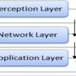 Three Layer Architecture 4 Download Scientific Diagram