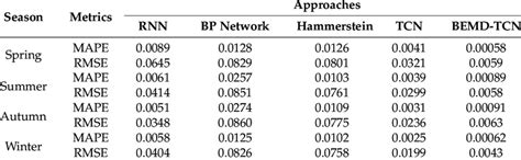Performance Comparisons Between Different Modeling Methods Download