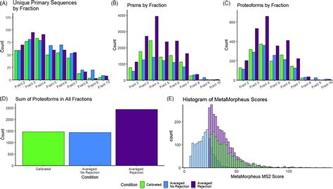 Spectral Averaging With Outlier Rejection Algorithms To Increase