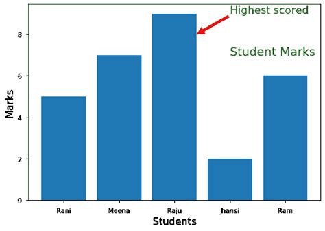 在 Matplotlib 中的图内添加文本 布客GeeksForGeeks 人工智能中文教程