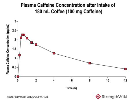 Caffeine Effects Benefits And Safety Strengthlog