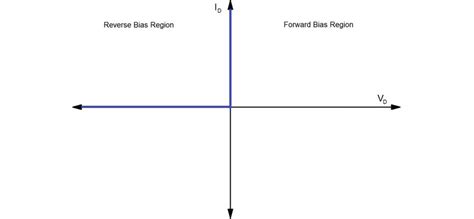Forward Bias Reverse Bias And Their Effects On Diodes