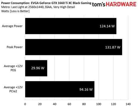 Power Consumption Nvidia GeForce GTX 1660 Ti 6GB Review Turing Without The RTX Tom S