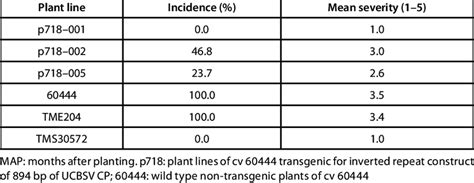 Cbsd Foliar Incidence And Severity At 11 Map Download Scientific Diagram