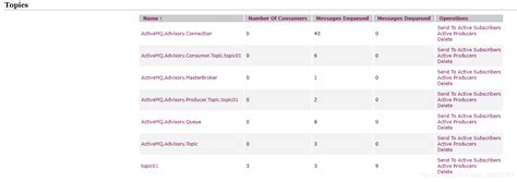 Activemq笔记17 Java编码topic讲解java Topic Csdn博客 Activemq笔记17 Java编码topic讲解java Topic Csdn博客