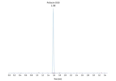 Fast 35 Minute Analysis Of Psilocin And Psilocybin In Urine By Lc Msms