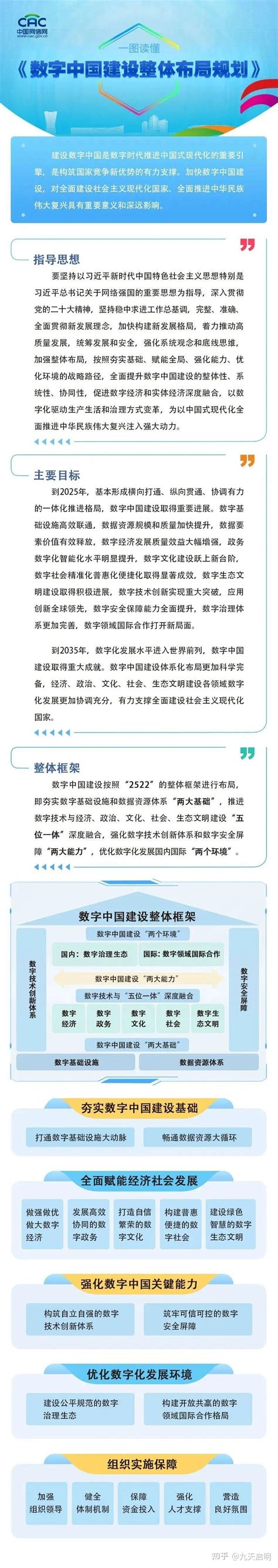 行业丨一图读懂数字中国建设整体布局规划 知乎