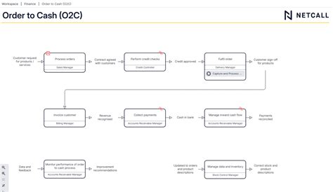 Process Mapping Examples And Best Practices In Different Industries