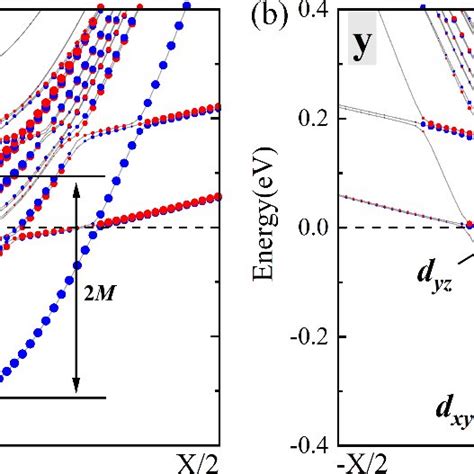 A Rashba Spin Splitting Δ í µí± Of The Lowest Band Along The Download Scientific Diagram