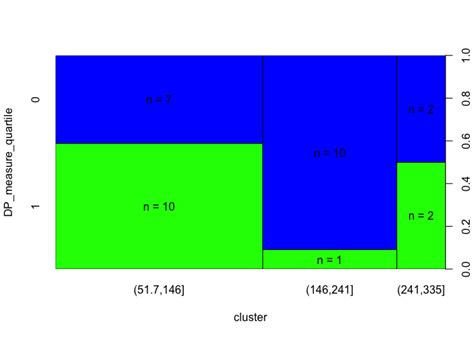 how can i plot data labels over spineplot in r stack overflow