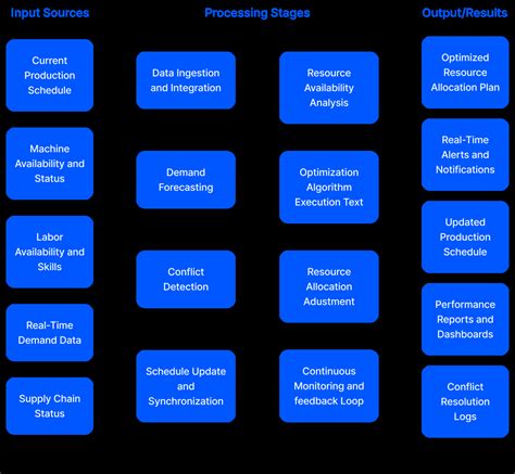 Ai Agents For Dynamic Resource Allocation Bluebash