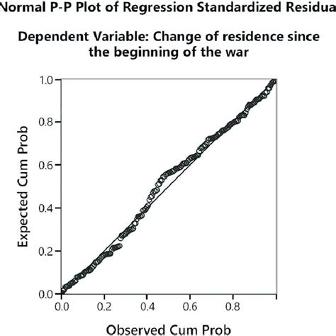 Normal P P Graph Of Standardized Residuals Download Scientific Diagram