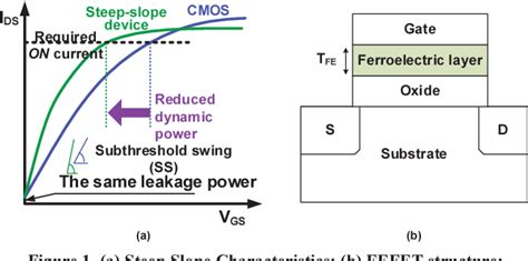 Pdf Device Circuit Co Design Of Fefet Based Logic For Low Voltage Processors Semantic Scholar