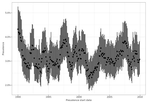 Calculating Prevalence IncidencePrevalence