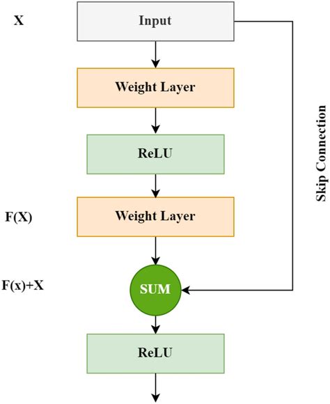 A Pictorial Description Of Residual Skip Connections Of The Resnet Download Scientific Diagram