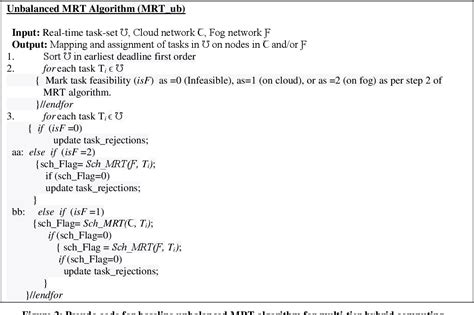 Figure 1 From Investigating Performance Optimization Through Balanced Task Scheduling Heuristics