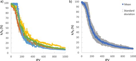 A Injectivity Index Versus Injected Pore Volume Curves From Download Scientific Diagram
