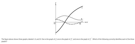 Solved The Figure Above Shows Three Graphs Labeled I Ii