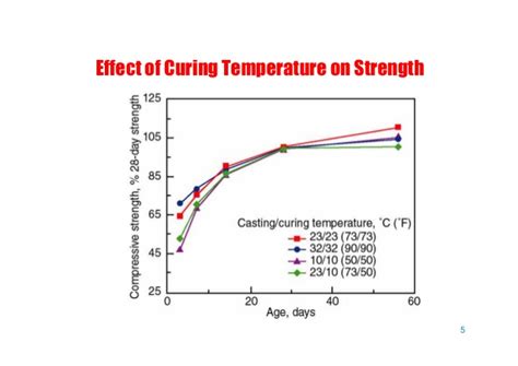 Concrete Curing Strength