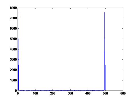Fourier Transform Spectral Structure Of Sinusoidal Model Signal