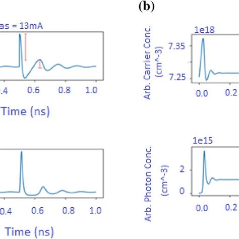 Simulation Of Relaxation Oscillation For Different Values Of Injection