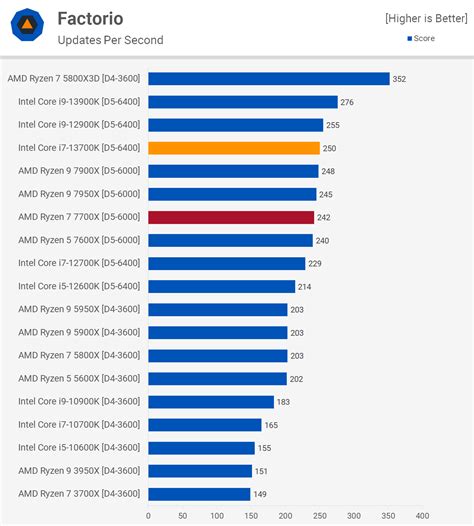 Intel Core I7 13700k Review Ryzen 7 7700x Versus Techspot