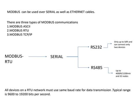 Modbus Architecture And Application Methodology Pptx