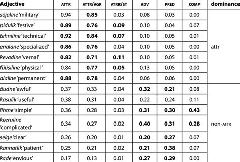 Examples Of Adjectives Demonstrating The Dominance Of Attributive Vs Download Scientific