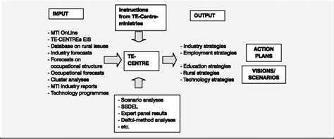Ð Input Output Flows In The Finnish Regional Foresight System 1