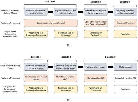 alignment of matthew s a and ken s b problem solving moves with the