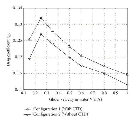 Comparison Of Drag Coefficients Download Scientific Diagram
