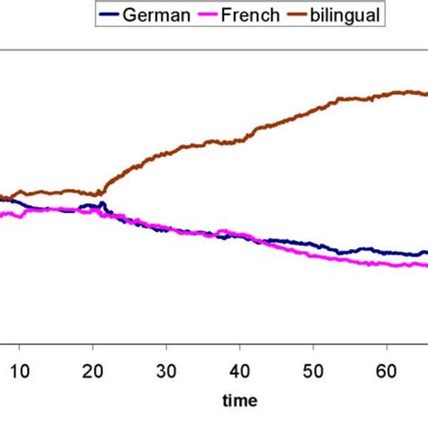 Language Group Proportions In Four Simulation Runs With Different