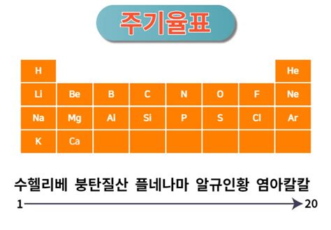 원소 주기율표 무조건 외우자 암기법연습파일 원자기호 원자번호 원자이름 익히기 네이버 블로그