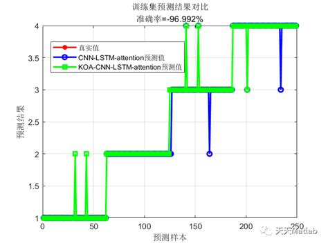 基于开普勒算法优化注意力机制的卷积神经网络结合长短记忆神经网络koa Cnn Lstm Attention实现数据分类附matlab代码 Csdn博客