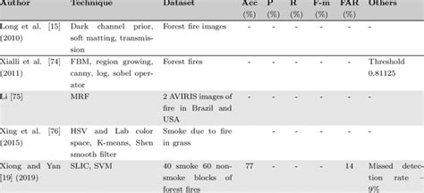 Smoke Segmentation Methods Based On Traditional Image Processing And Download Scientific