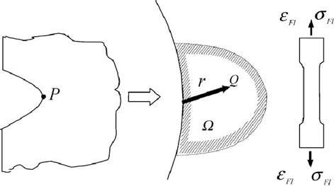 Schematic Diagram Of Local Stress And Strain Field Intensity Model At Download Scientific