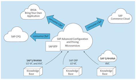 What Is Sap Avc And How Does It Compare To Lo Vc